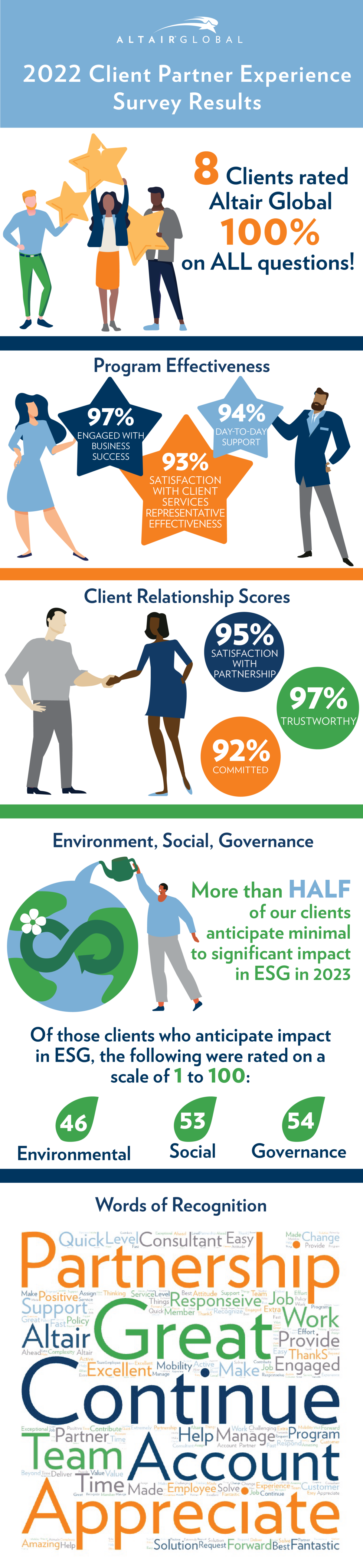 2022 Client Partner Experience Survey Results — Altair Global